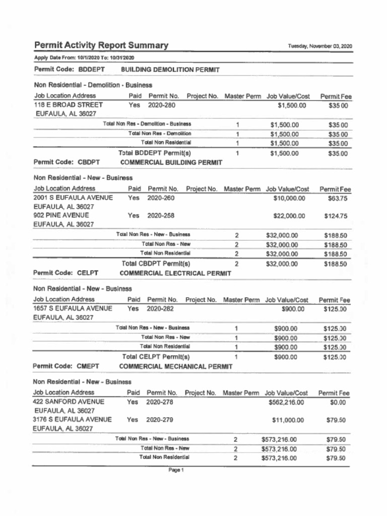 Building Permit Activity Report Summary October 1-31-2020 | PDF