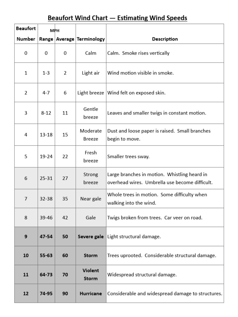 Beaufort Wind Chart | PDF