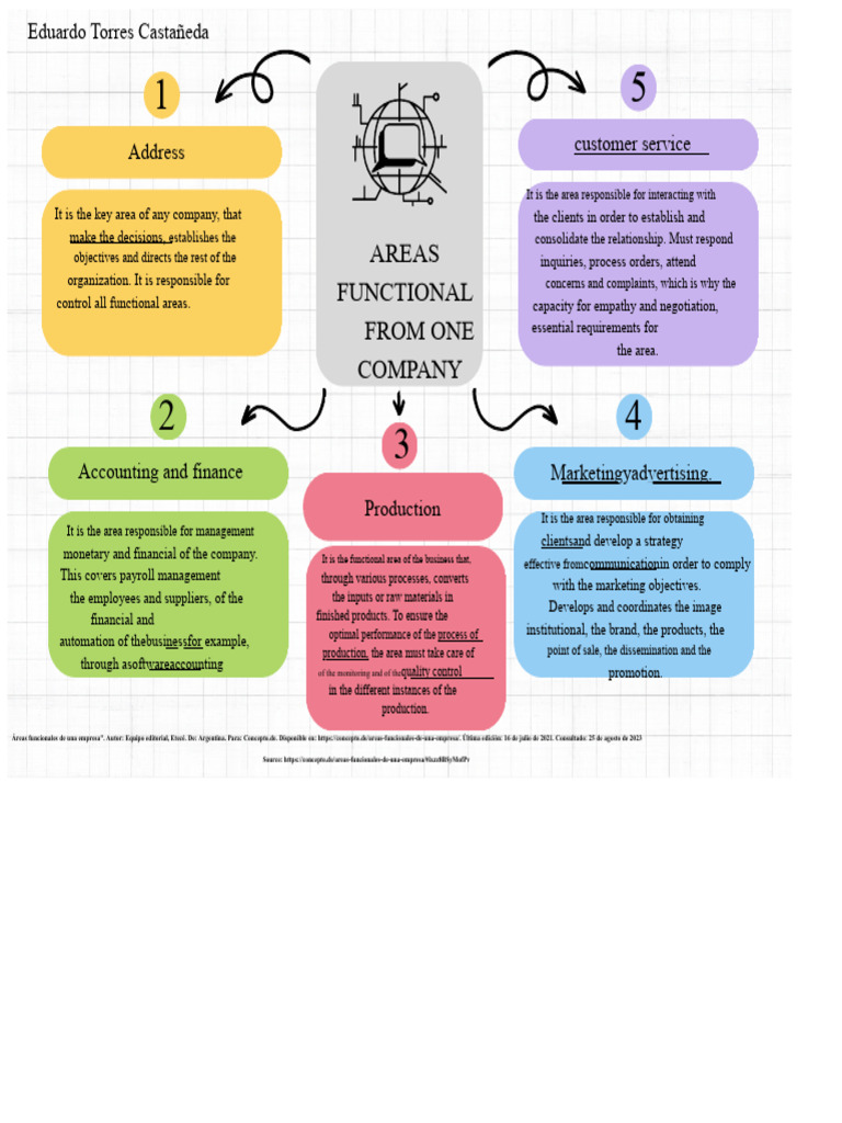 Functional Areas of a Business Explained | PDF | Economies | Business ...