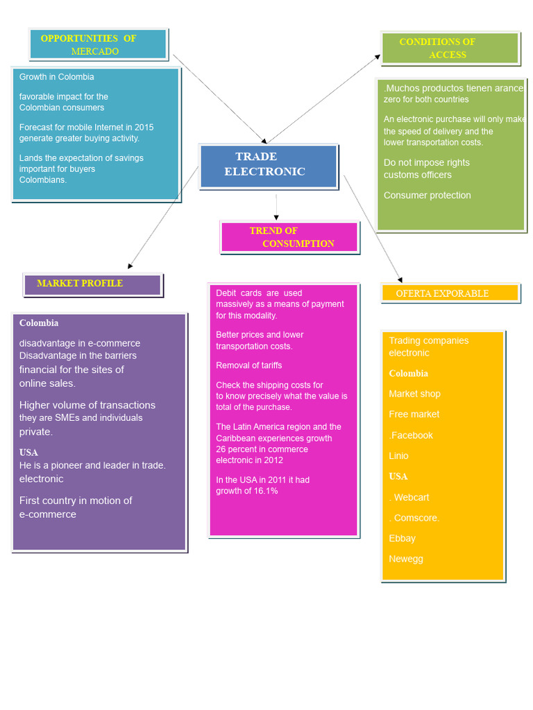 Mind Map E-commerce | PDF | E Commerce | Service Industries