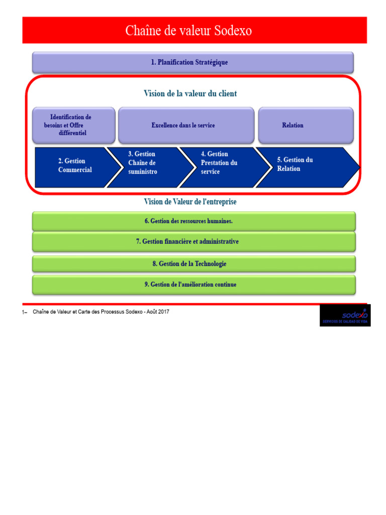 Chaîne de Valeur et Processus Sodexo | PDF | Processus d'affaires ...
