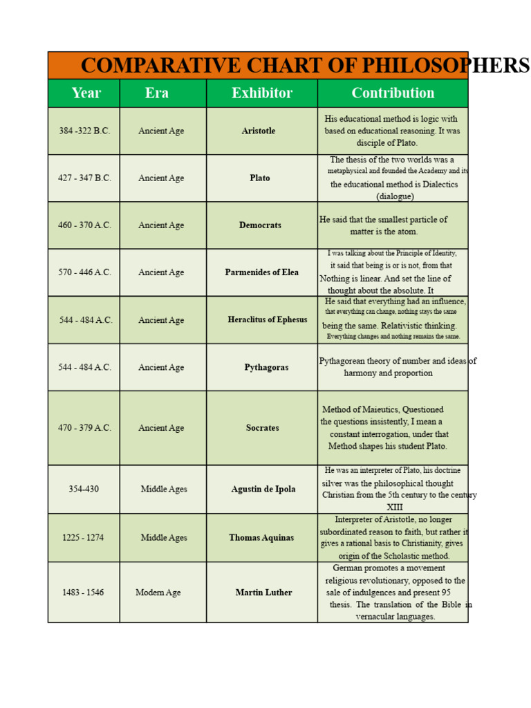Comparative Chart of Philosophers | PDF | Plato | Pedagogy