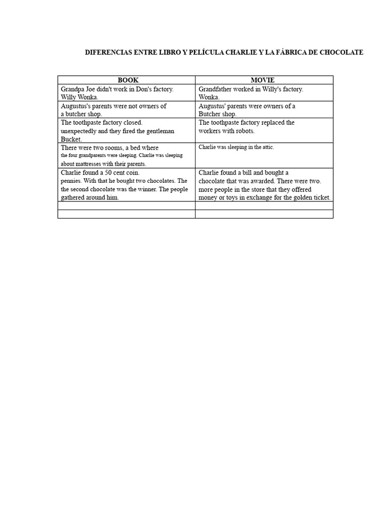 Differences Between The Book and The Movie Charlie and The Chocolate ...