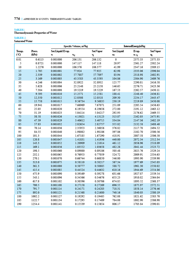 Thermodynamic Properties Tables of Water | PDF | Enthalpy | Pressure