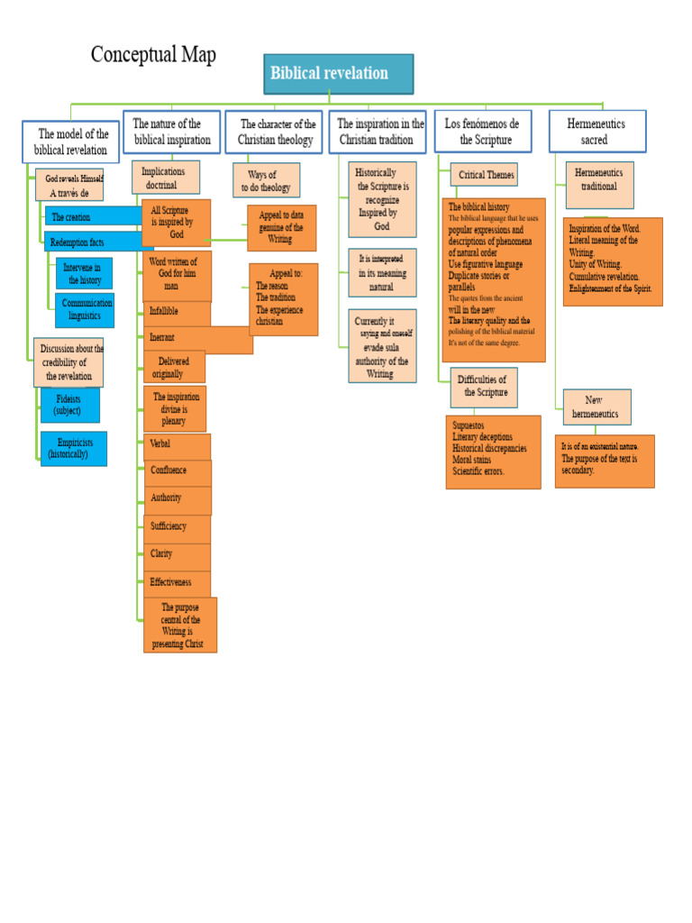 conceptual map biblical revelation | PDF | Revelation | Bible
