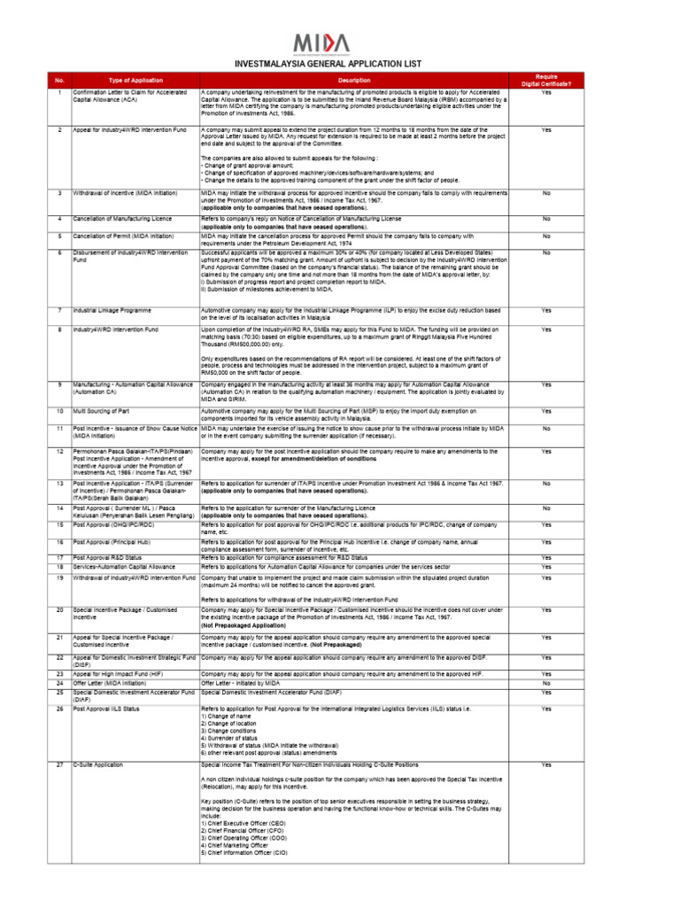 General Application List | PDF