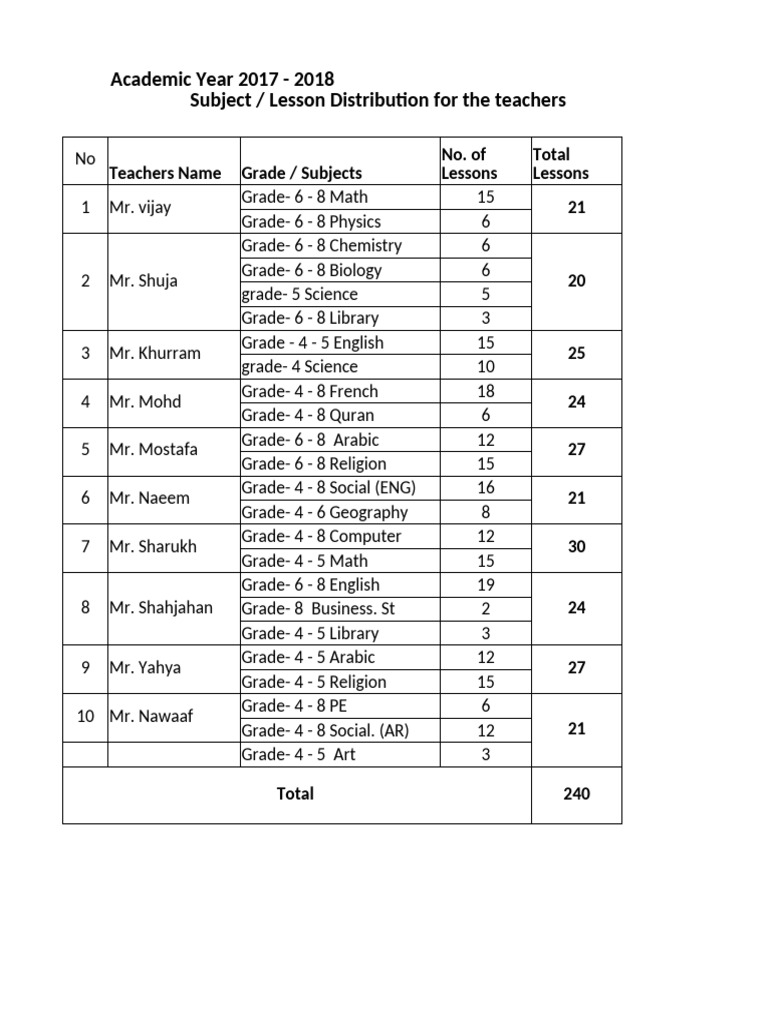 Teacher Lesson Distribution 2017-2018 | PDF