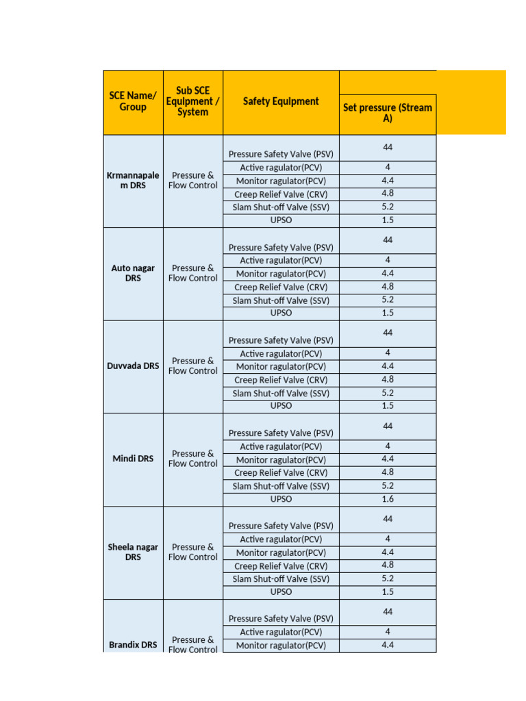 Safety Equipment & Set Points | PDF | Tools | Equipment