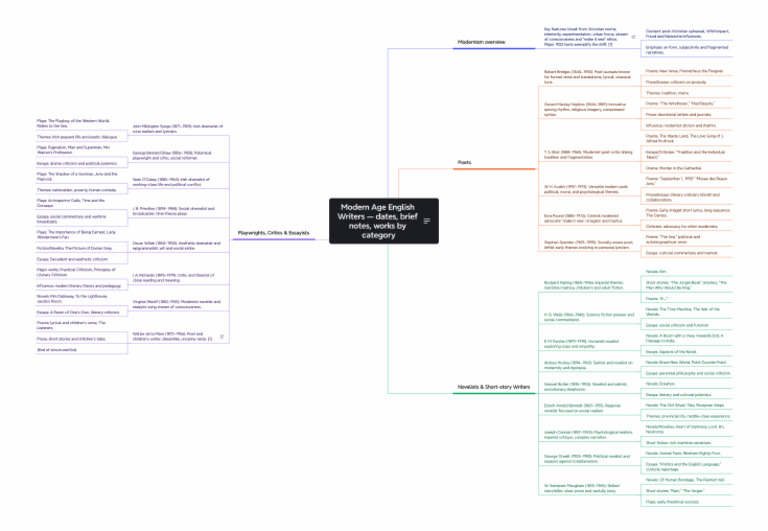 Modern Age English Writers - Dates, Brief Notes, Works by Category ...