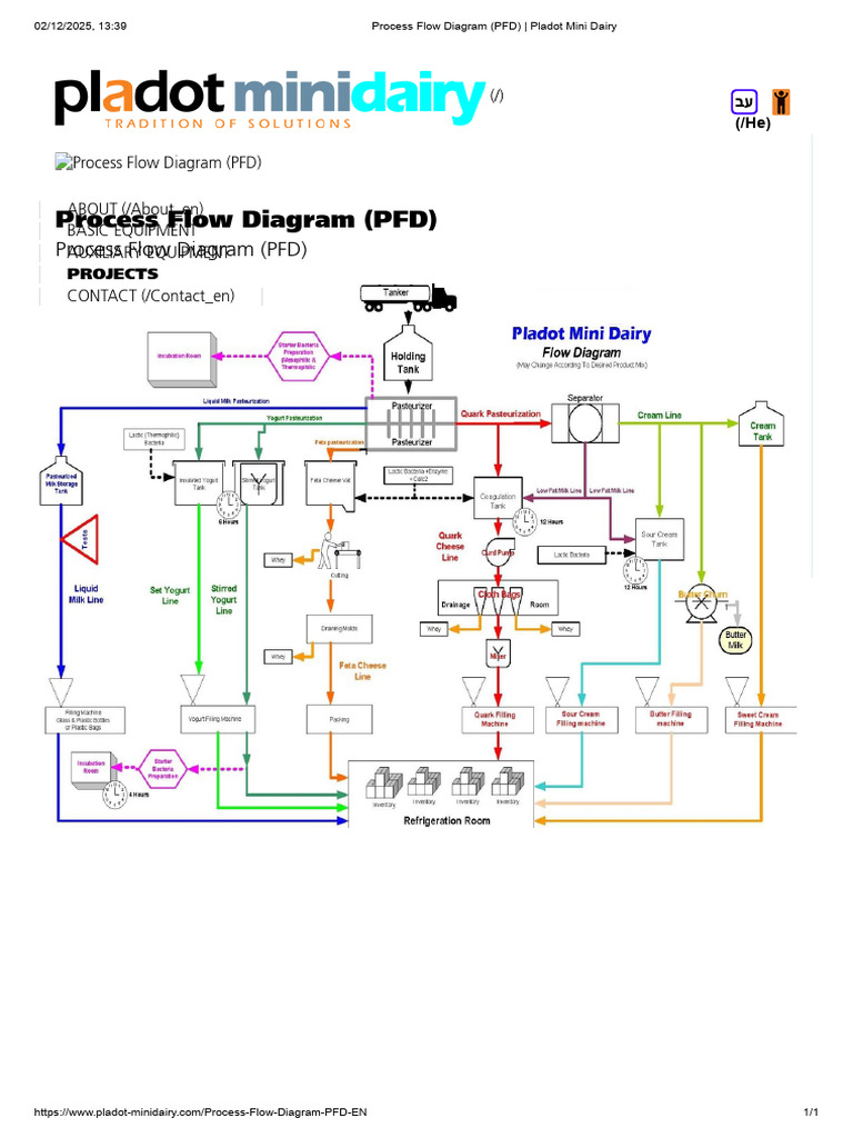 Process Flow Diagram for Mini Dairy | PDF