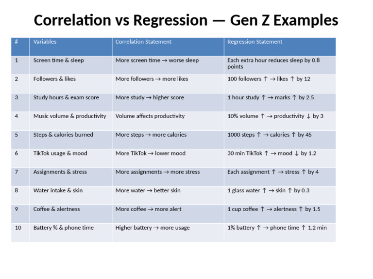 Correlation Vs Regression GenZ | PDF