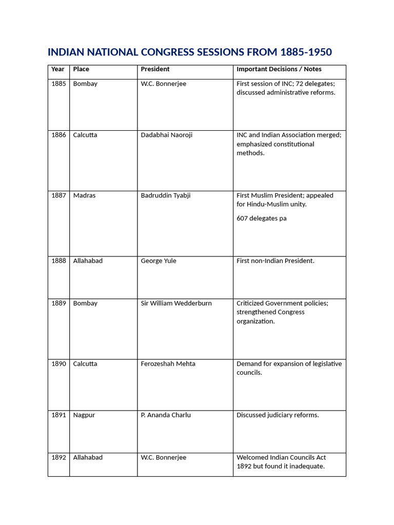 Indian National Congress Sessions From 1885 | PDF | Indian National ...