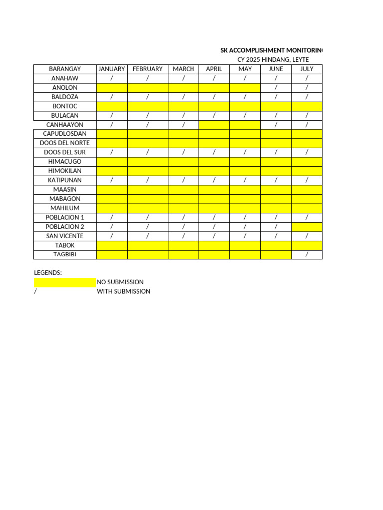 SK Accomplishment Monitoring 2025 | PDF