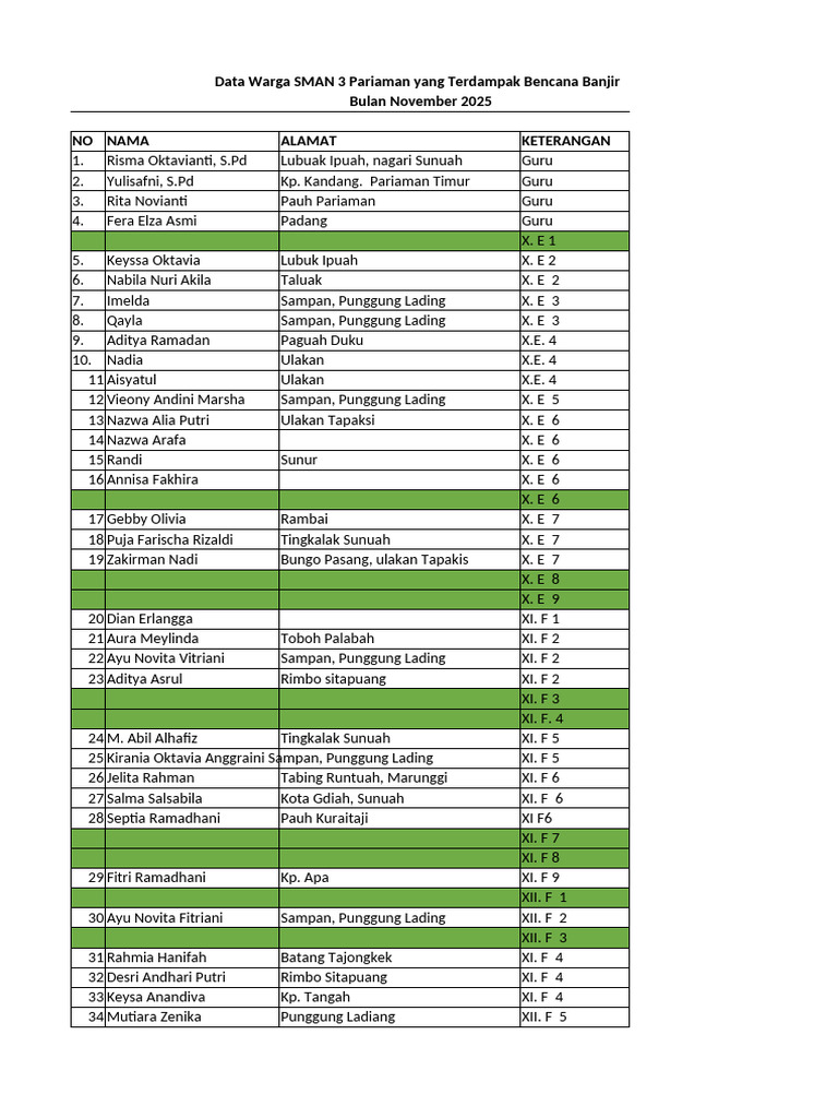 Data Warga SMAN 3 Pariaman Banjir | PDF