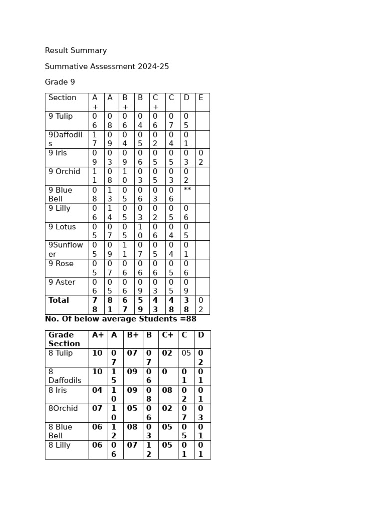 Result Summary Grade 4 To 9 | PDF | Plants
