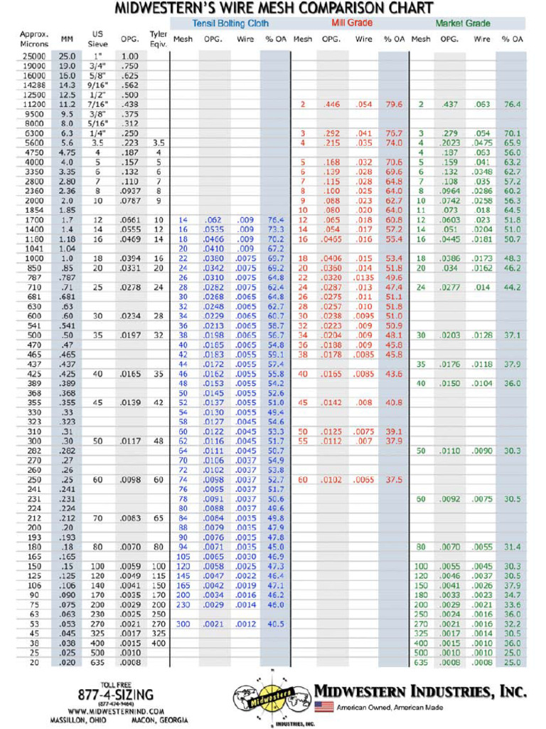 Wire Mesh Chart | PDF