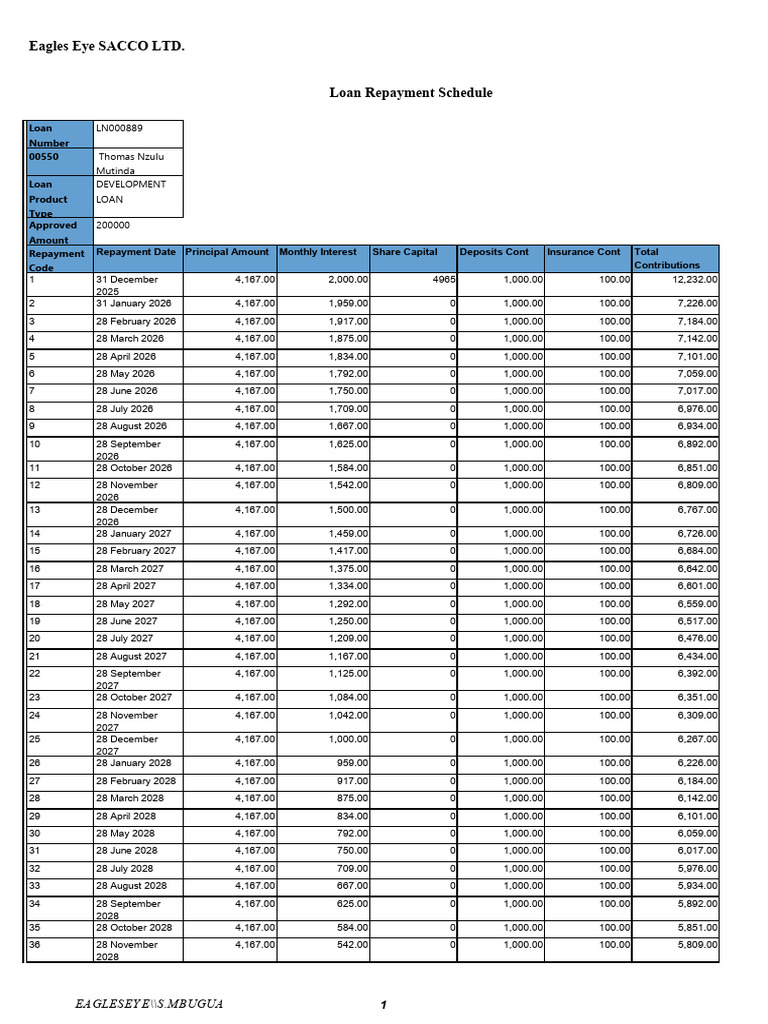 Eagles Eye SACCO Loan Repayment Plan | PDF | Economies | Financial Services