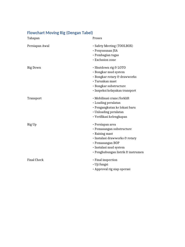 Proses Flowchart Pindah Rig Lengkap | PDF
