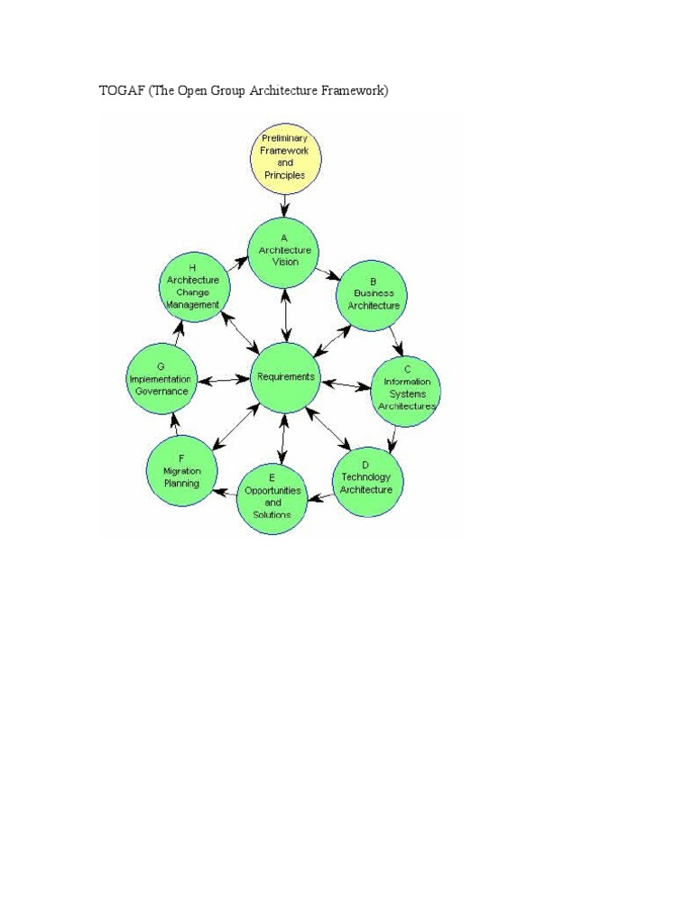 Introduction to TOGAF Framework | PDF