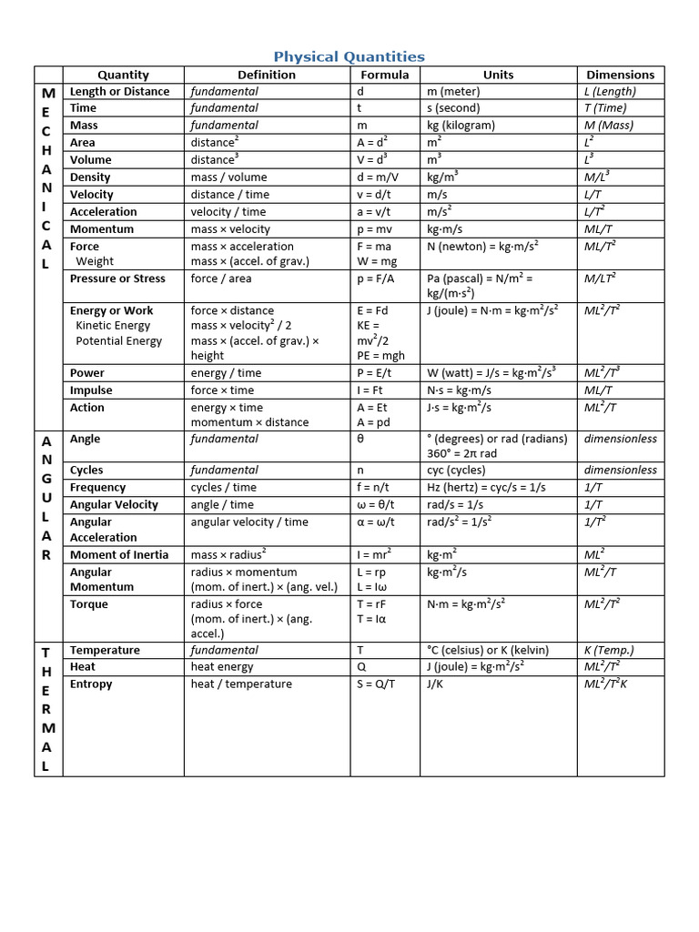 Physical Quantities Conversion Sheet | PDF | Force | Mass
