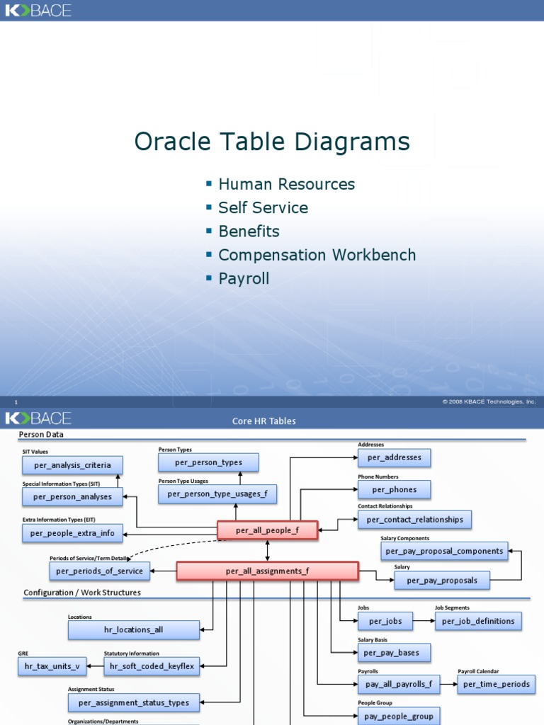 Oracle HCM Core Tables ERD New | Payroll | Parameter (Computer Programming)