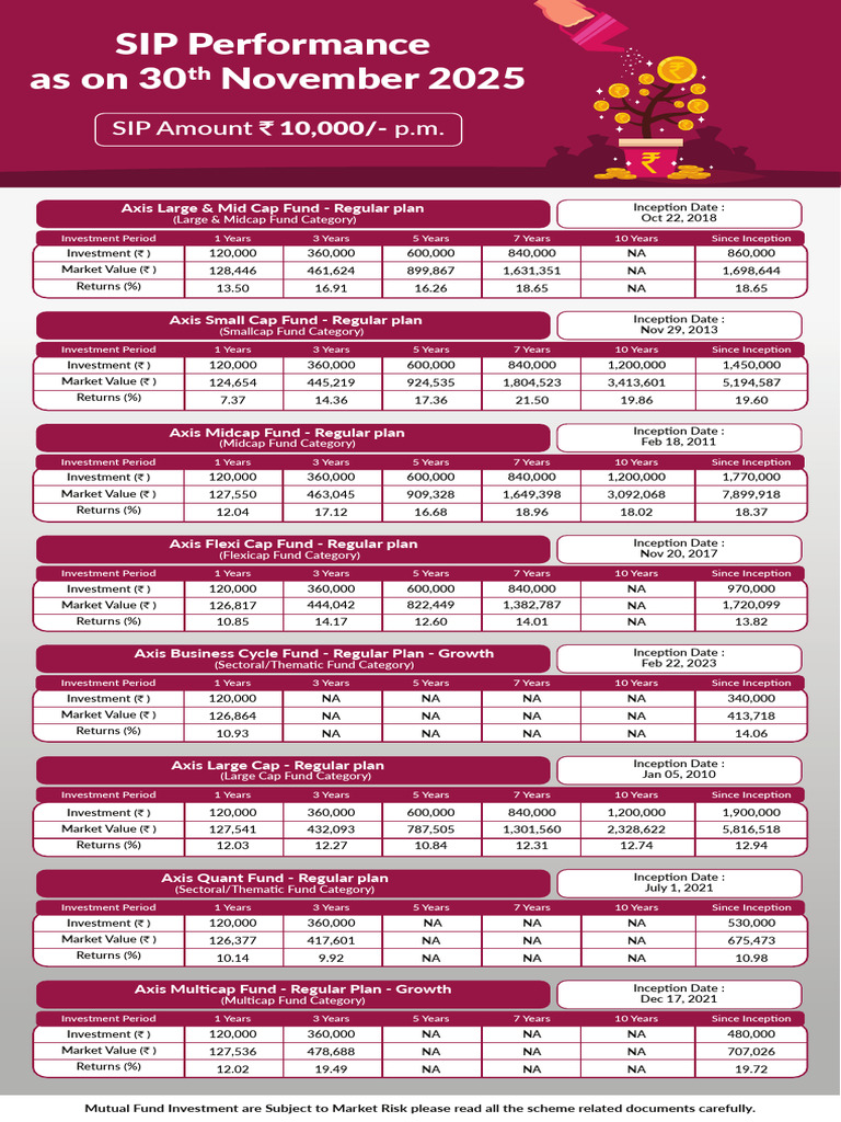 SIP Performance Report for Axis Funds | PDF | Financial Economics ...