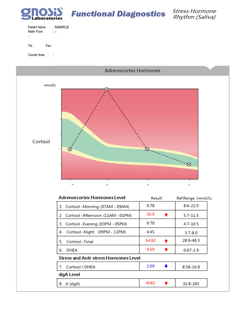 Stress Hormone Diagnostics Report | PDF | Stress (Biology ...