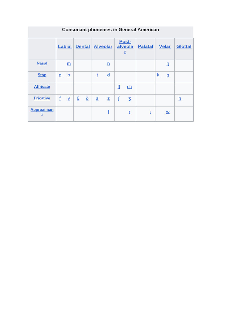 Consonant Phonemes in General American | PDF