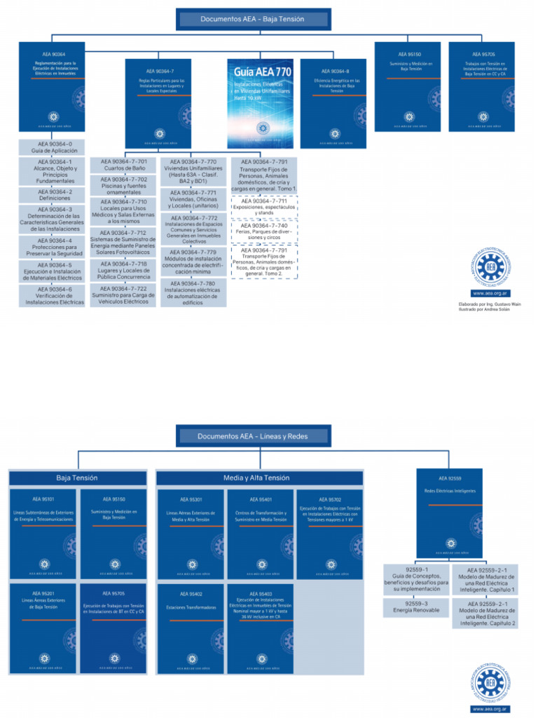 Guia de Normas AEA | PDF