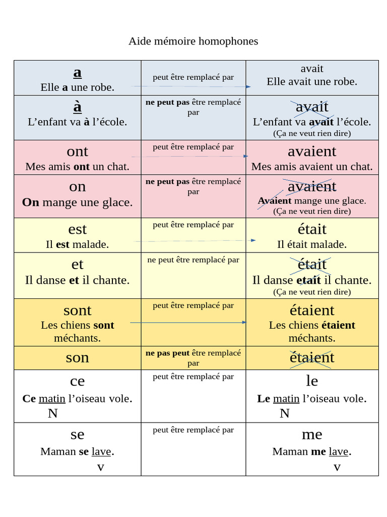 Aide mémoire des homophones en français | PDF