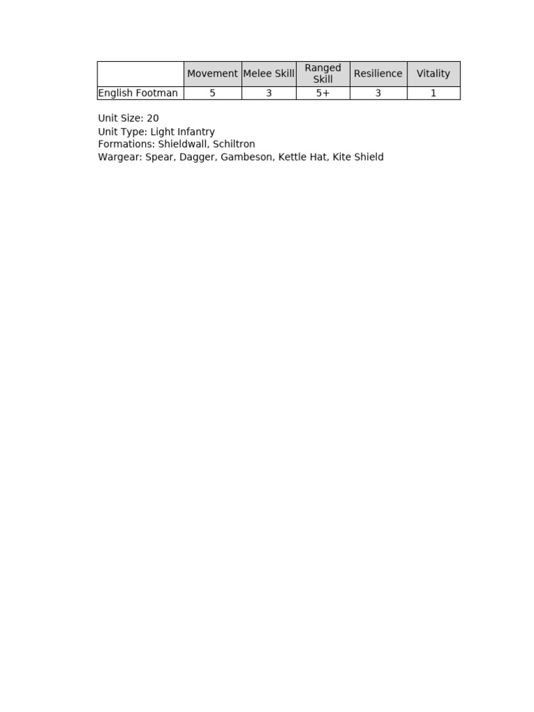 Unit Profile Drafts | PDF