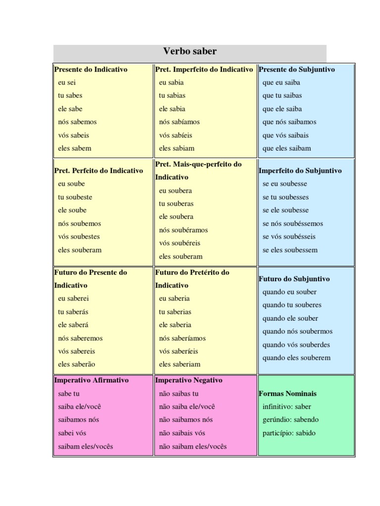 Verbo Saber | PDF