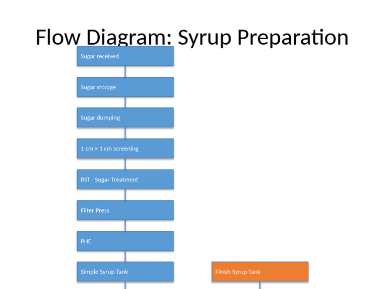Syrup Preparation Flow Diagram | PDF