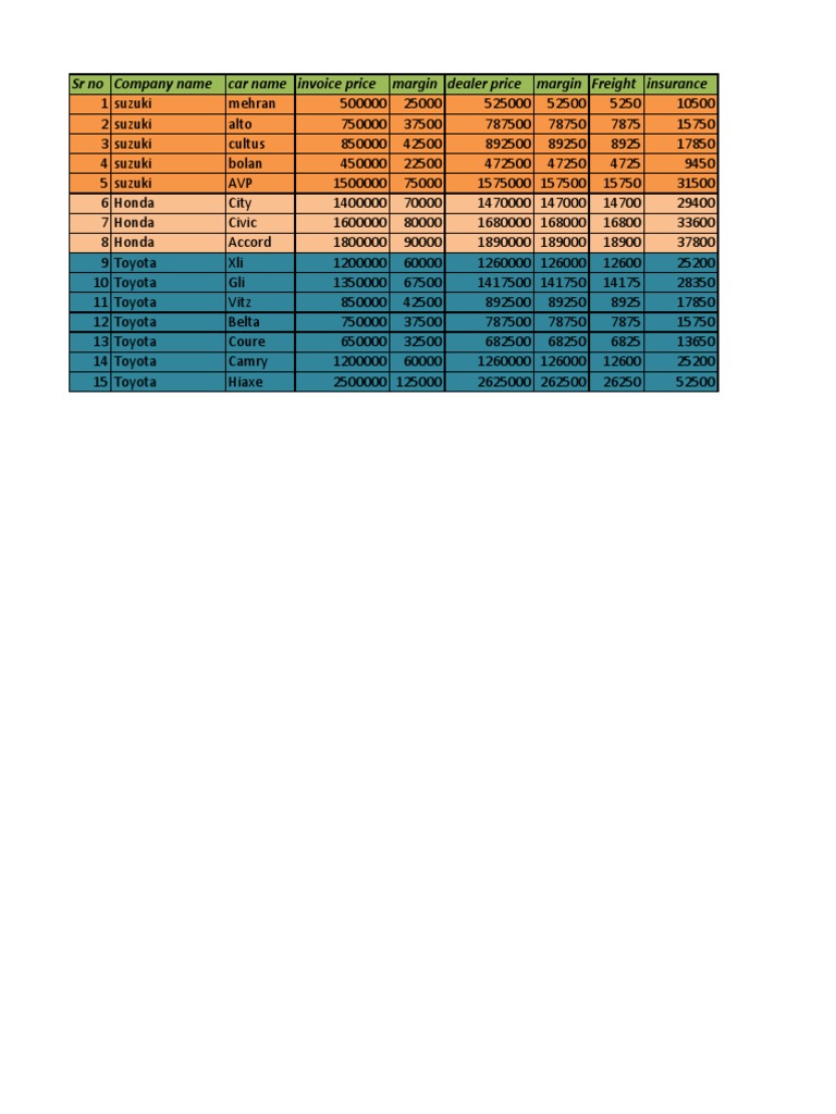 Car Pricing and Dealer Margins Data | PDF | Business