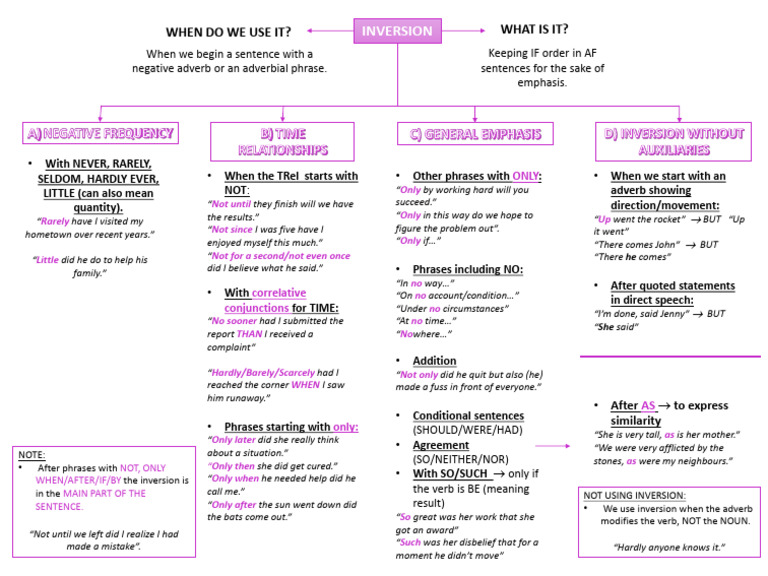 Inversion - Mind Map | PDF | Verb | Adverb