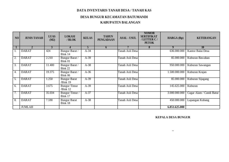 Data Inventaris Tanah Desa | PDF