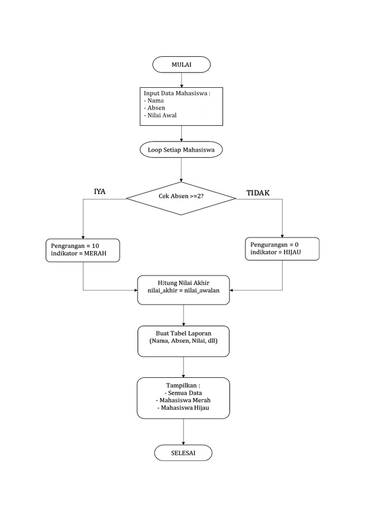 Flowchart 1 | PDF
