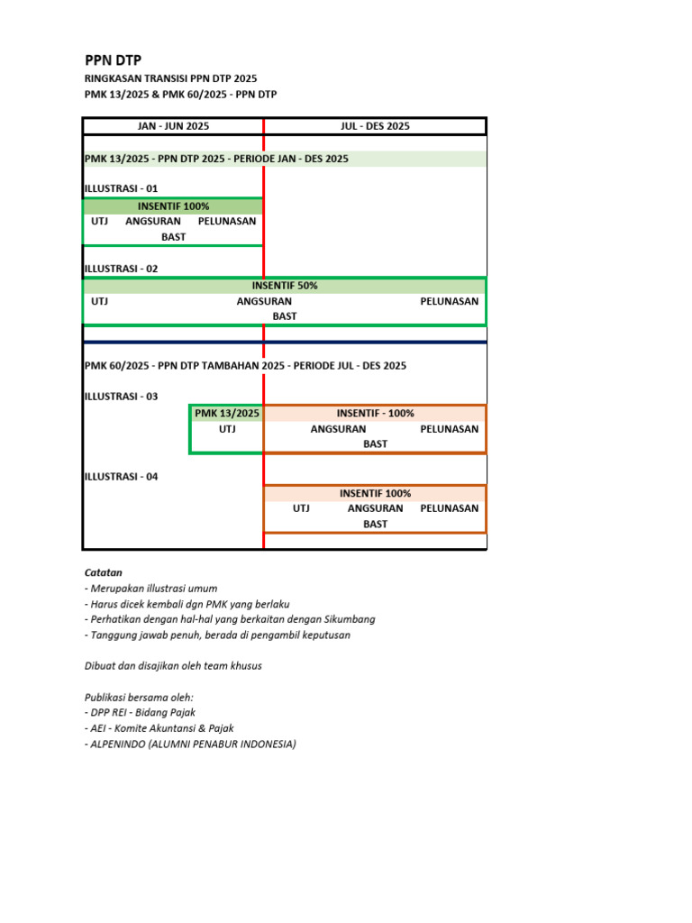 Ppn Dtp 2025 - Illustrasi Pmk 13 & 60 2025 | PDF