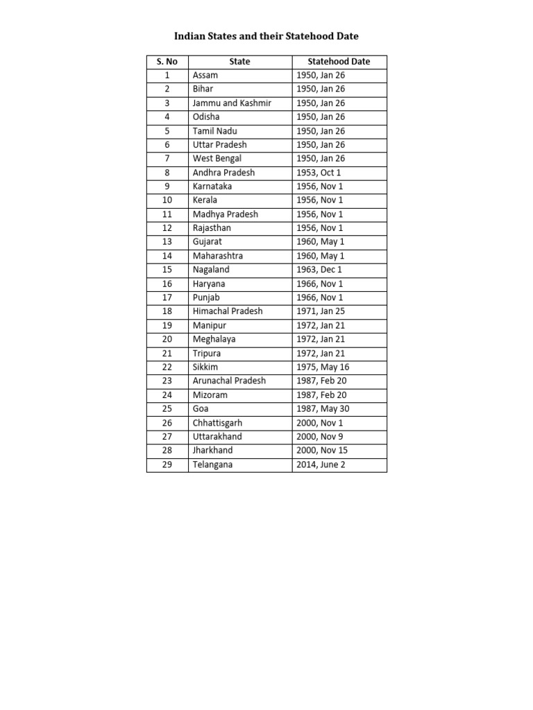 Indian States and Their Statehood Date | PDF