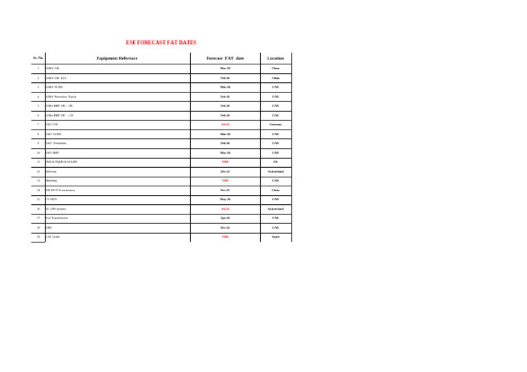 FAT Forecast Dates | PDF