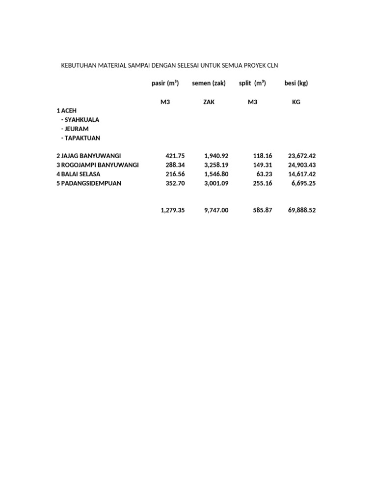 Rekap Kebutuhan Material | PDF
