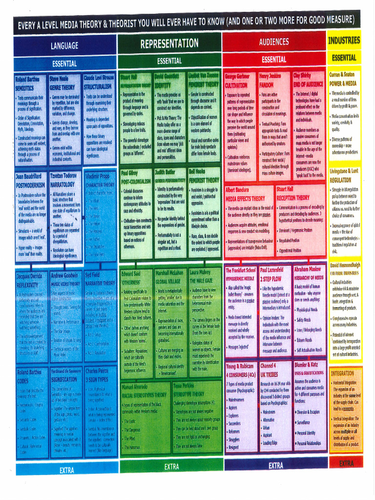 A-Level Media Theory Sheet | PDF