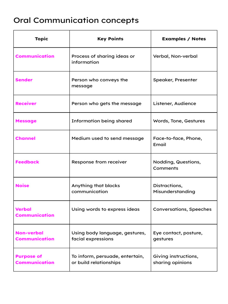 Key Concepts of Oral Communication | PDF