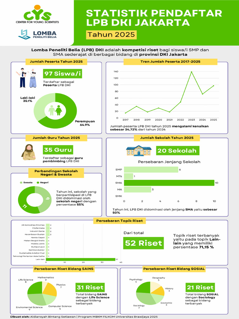 (CYS) Infografis LPB | PDF