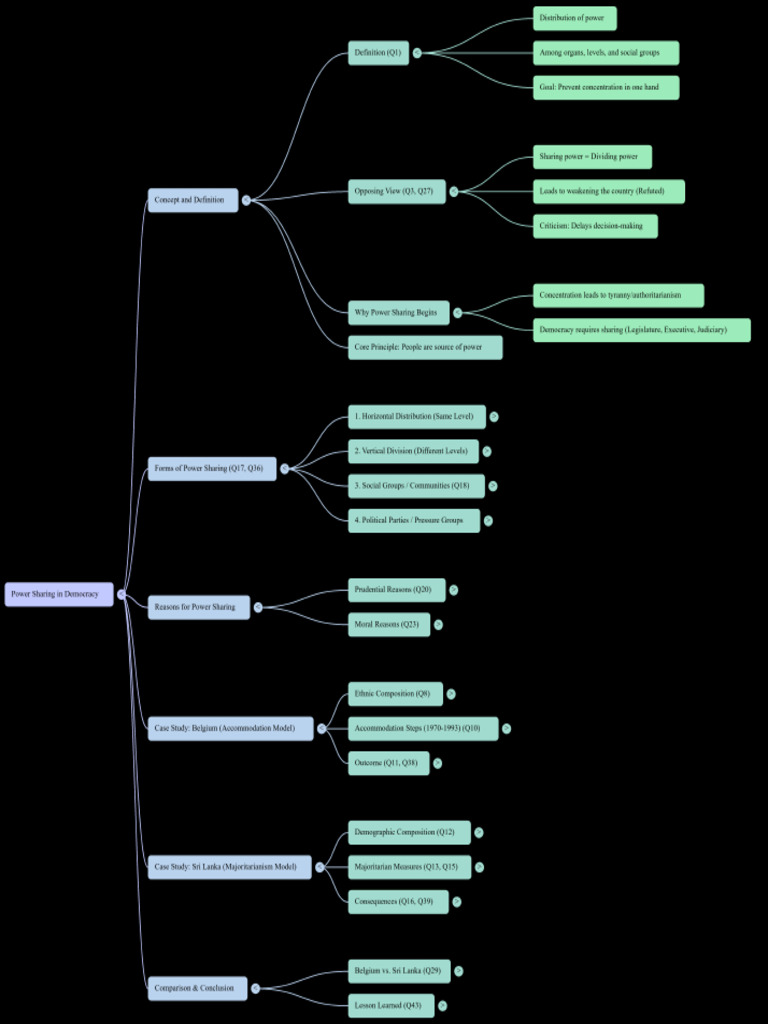 Mind Maps Class 10 Political Science Cbse | PDF