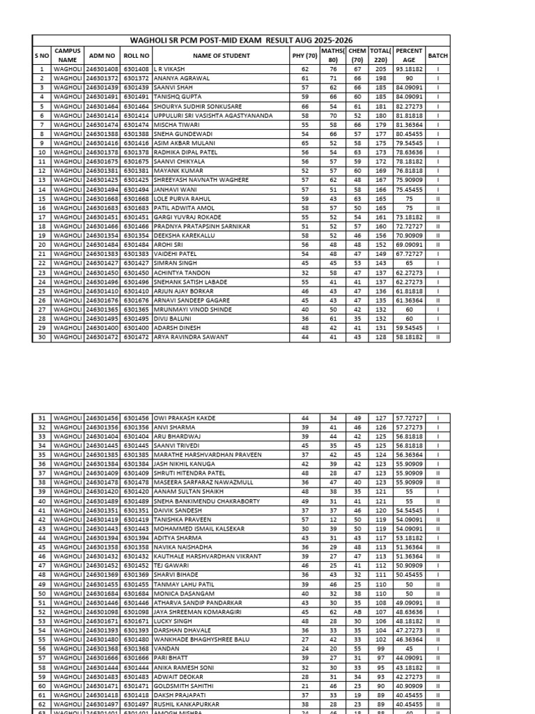 Wagholi SR PCM Post-Mid Exam Result Aug 2025-2026 | PDF