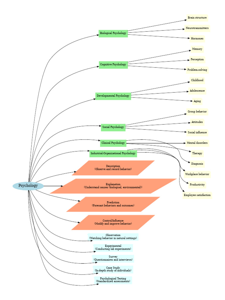 Psychology - Class11 - Mindmap 11th Science Tanmaynegi | PDF