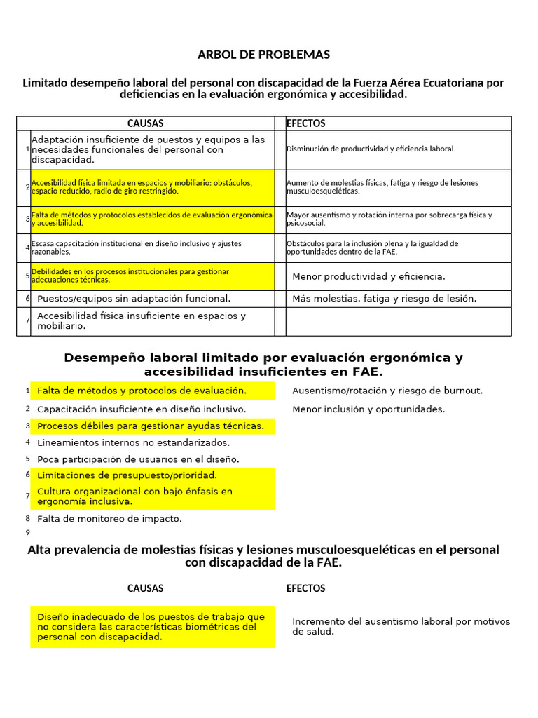Arbol de Problemas | PDF | Invalidez | Accesibilidad
