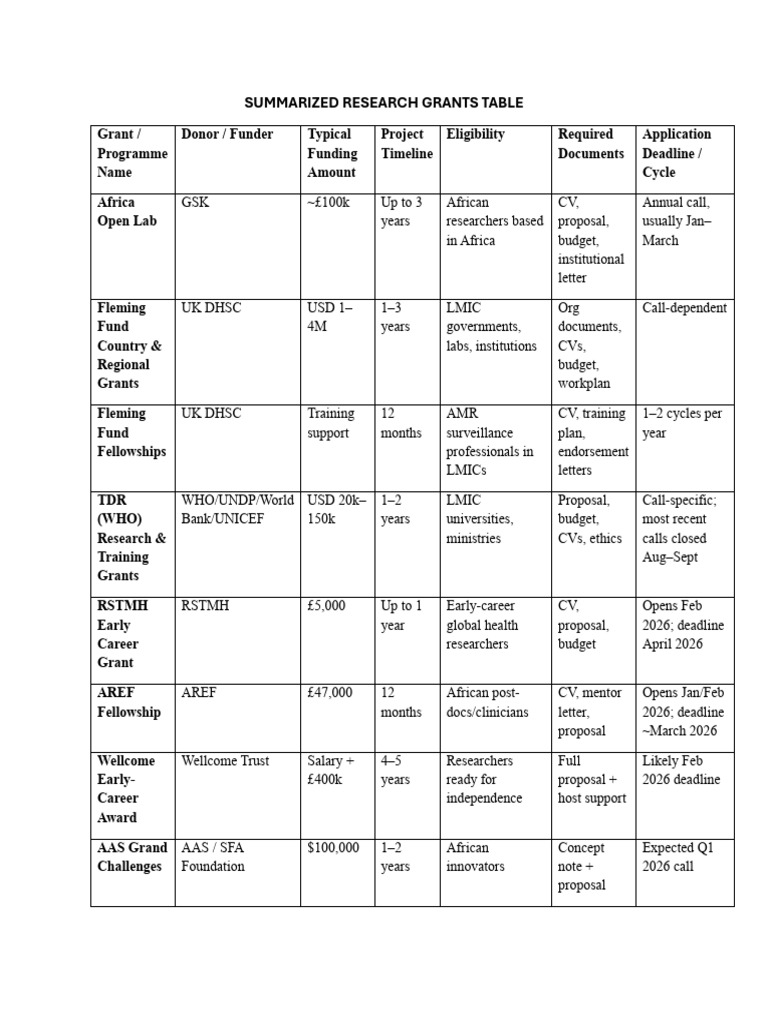 Summarized Research Grants Table | PDF | Economies