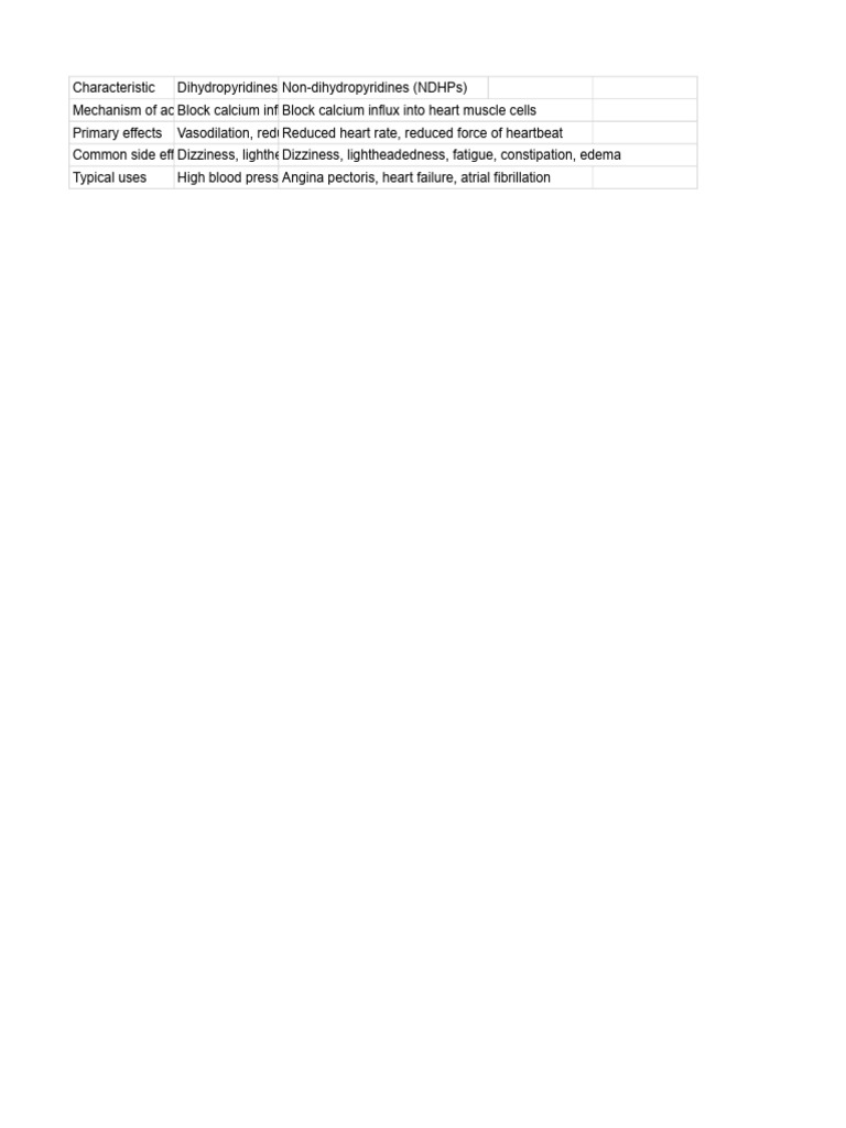 Calcium Channel Blockers Overview | PDF
